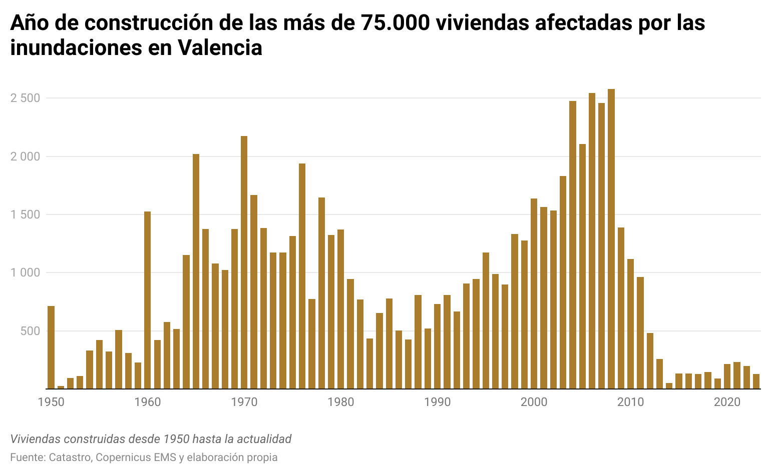 Tres de cada diez viviendas afectadas por la DANA en Valencia se construyeron en zona inundable ...
